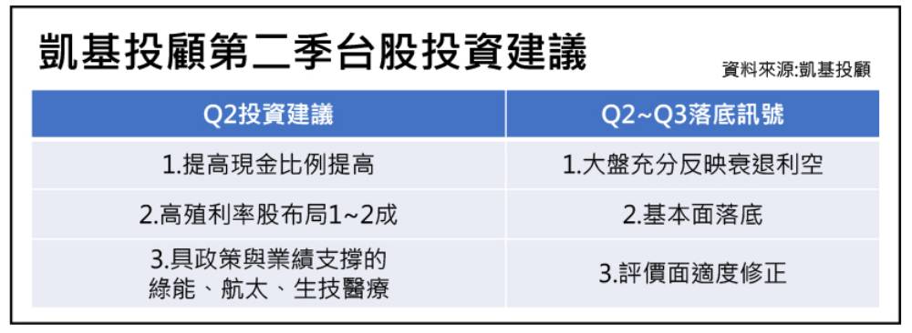 凱基投顧：台股Q2、Q3仍可能面臨修正壓力 | MoneyDJ理財網 | LINE TODAY