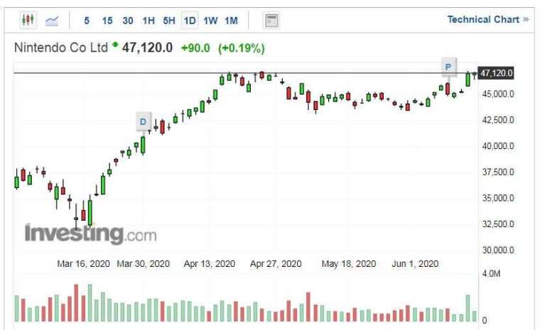 任天堂Switch 今年首季在韓國銷量暴增3成 | anue鉅亨網 | LINE TODAY