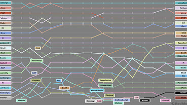 RedMonk熱門程式語言排行出爐：Python擠下Java，Rust進入前20名 | LINE購物