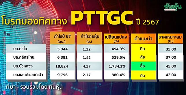โบรกมองทิศทาง PTTGC ปี 2567 | ทันหุ้น | LINE TODAY