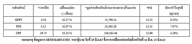 " อาหาร" ไม่หวั่นแม้เจอวิกฤติ CPF- GFPT -TFG รับผลบวกราคาหมู-ไก่พุ่ง | Wealthy Thai | LINE TODAY