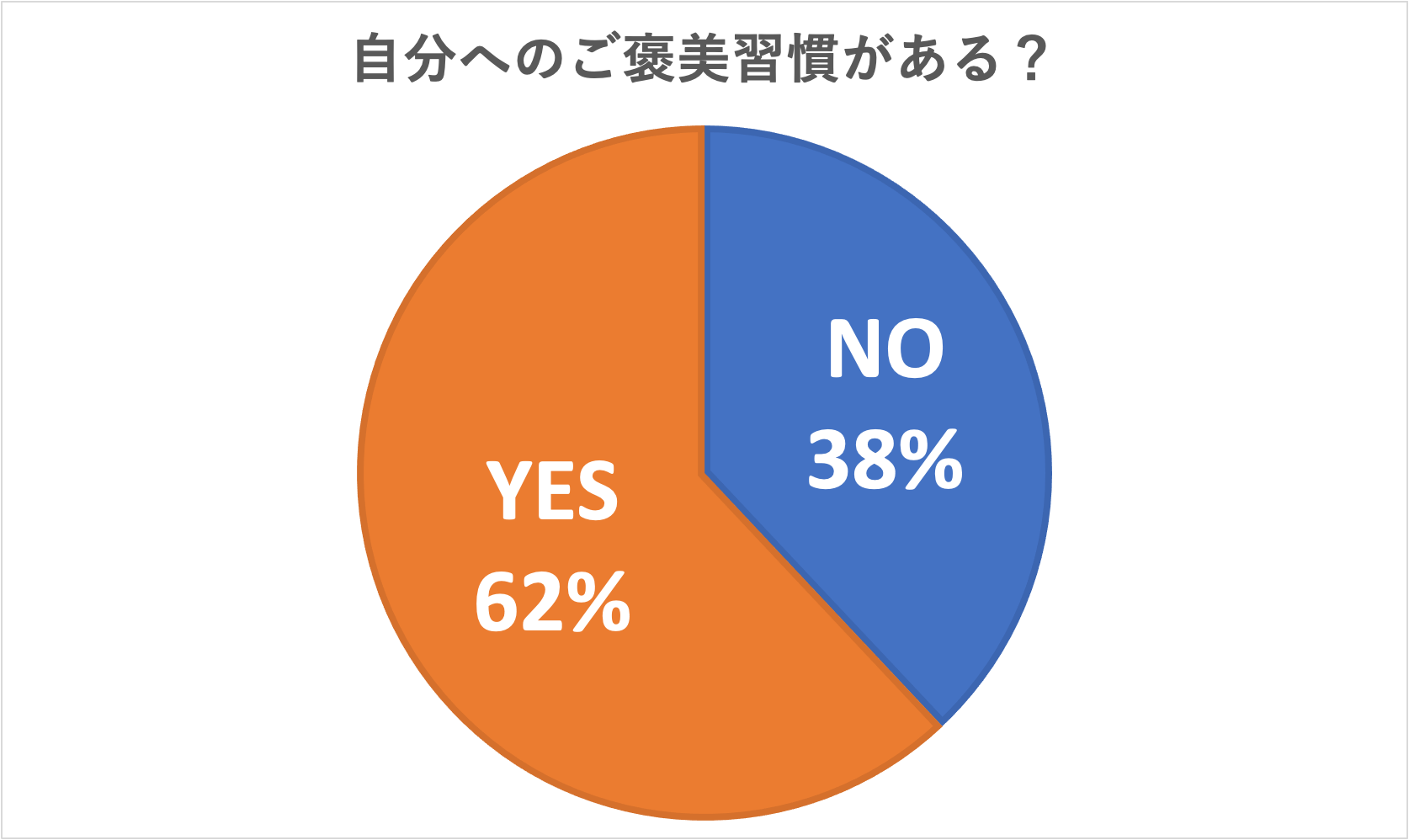 自分へのご褒美習慣があるアラフォー女性は約6割。どんなご褒美をしているの？（marisol）