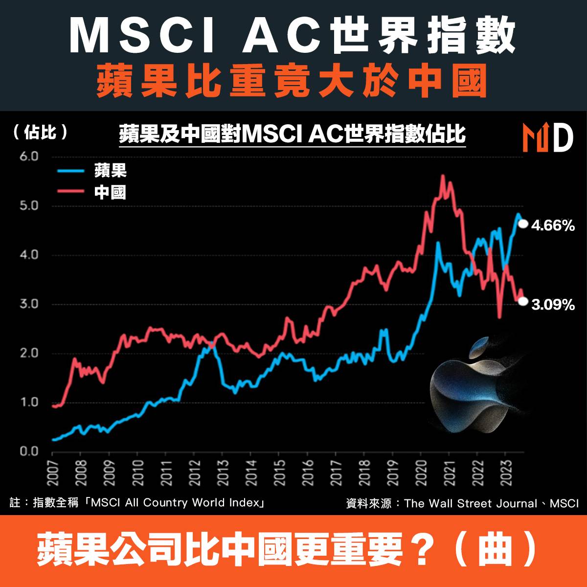 【投資市場】MSCI國際全球指數，蘋果比重竟大於中國？ | Market Digest | LINE TODAY
