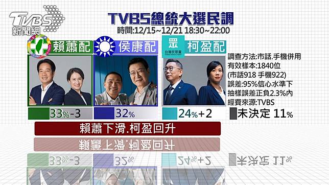 膠著！ TVBS民調賴蕭33%.侯康32%.柯盈24% | TVBS | LINE TODAY