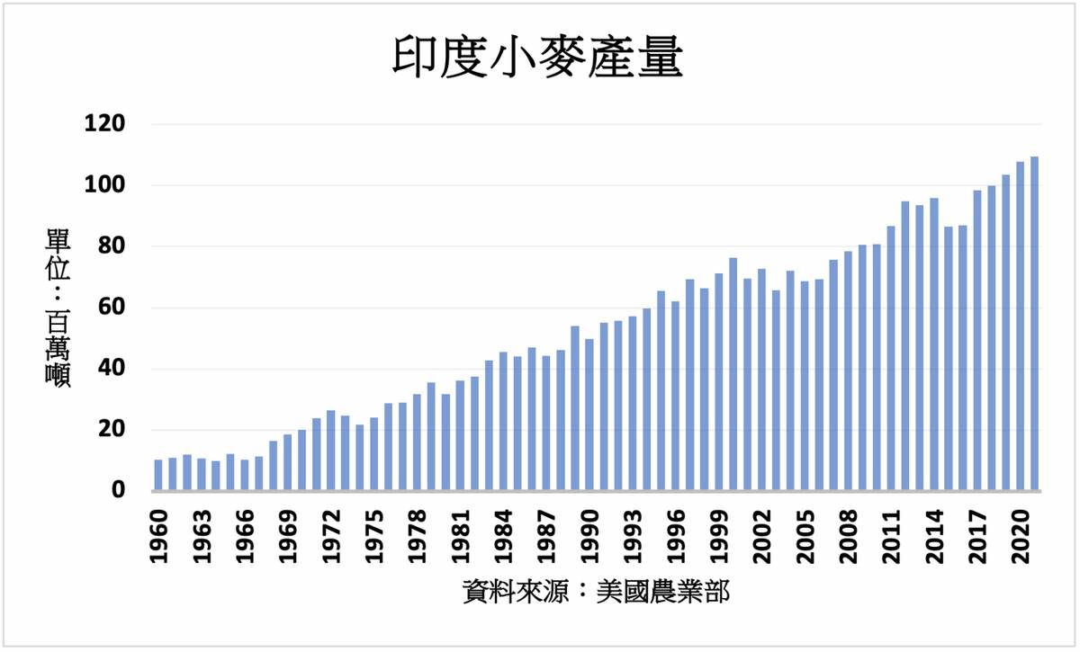 種植面積增加帶動 印度小麥產量預估將創新高 | MoneyDJ理財網 | LINE TODAY