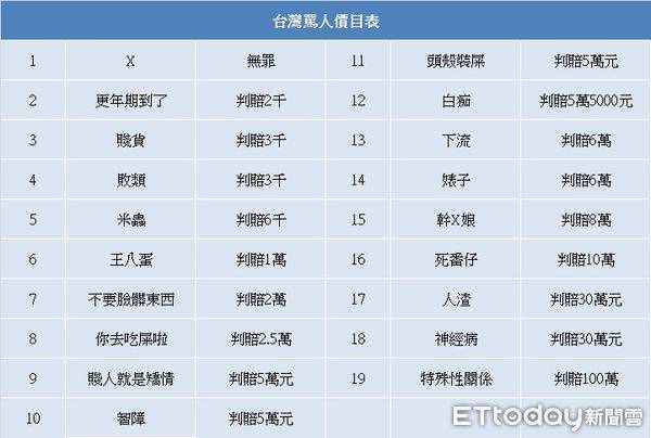 罵人價目表更新！ 工人罵警「敗腎囝仔」飆2句噴4萬元 Ettoday新聞雲 Line Today