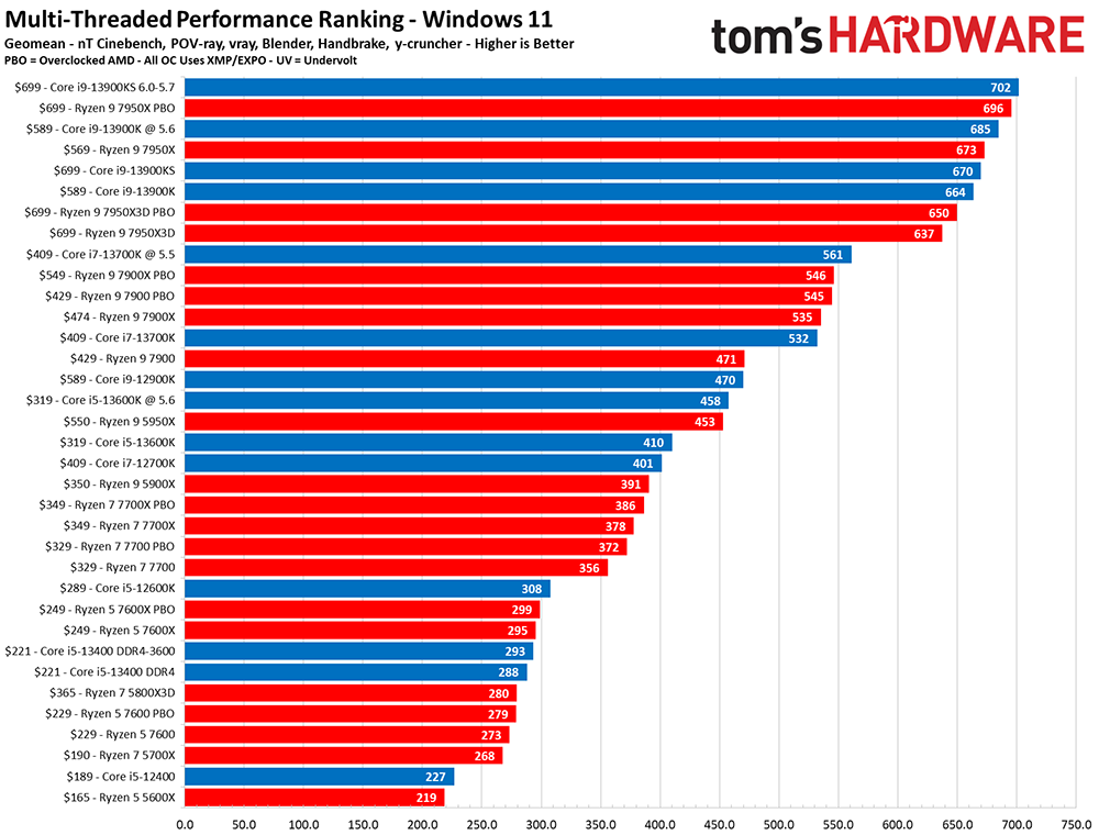 4 張比較圖 Intel vs AMD 遊戲效能和生產力 ，讓你快速知道現今處理器該選哪一顆 | LINE購物