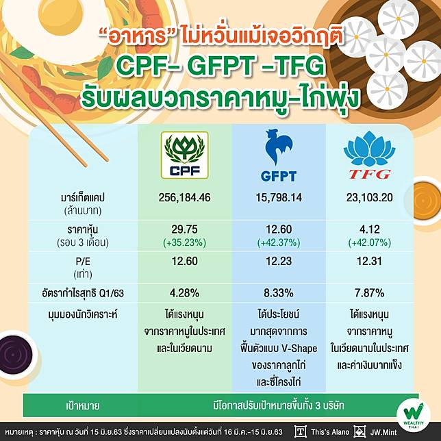 " อาหาร" ไม่หวั่นแม้เจอวิกฤติ CPF- GFPT -TFG รับผลบวกราคาหมู-ไก่พุ่ง | Wealthy Thai | LINE TODAY