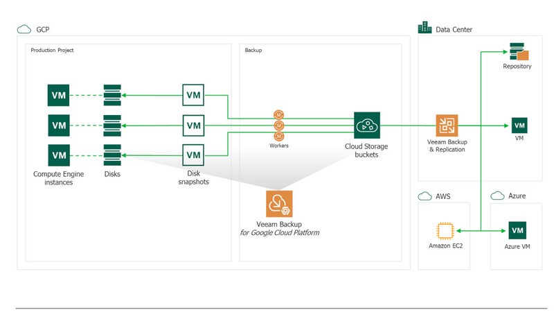 Veeam、GCP対応の「Veeam Backup for Google Cloud Platform」提供開始（アスキー）