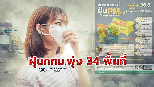 คนกรุงอย่าลืมแมสก์ วันนี้ค่าฝุ่น PM2.5 กทม. เกินมาตรฐาน 34 พื้นที่ | The Bangkok Insight | LINE ...