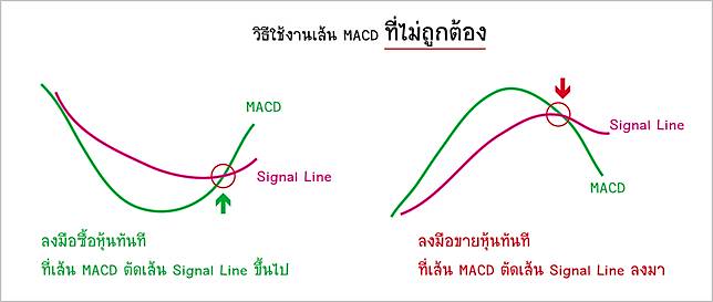 Finnomena | MACD ถ้าอยากใช้ ต้องรู้อะไรบ้าง"