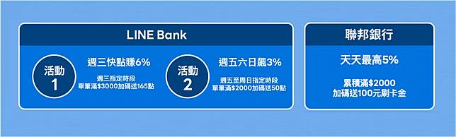 LINE禮物｜綁定指定卡別最高享6%回饋！