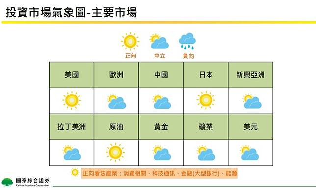國泰證券：Q4原油市場受矚目，4產業現契機 | MoneyDJ理財網 | LINE TODAY