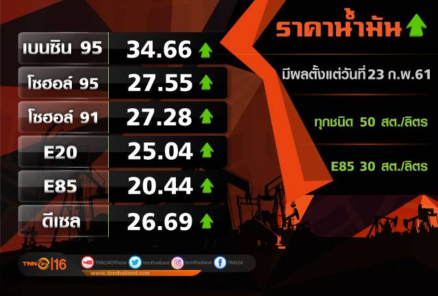 รีบเติม!ราคาน้ำมันทุกชนิดขึ้น50สต.พรุ่งนี้