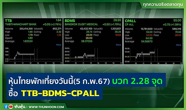 หุ้นไทยพักเที่ยงวันนี้(5 ก.พ.67) บวก 2.28 จุด ซื้อ TTB-BDMS-CPALL | ทันหุ้น | LINE TODAY
