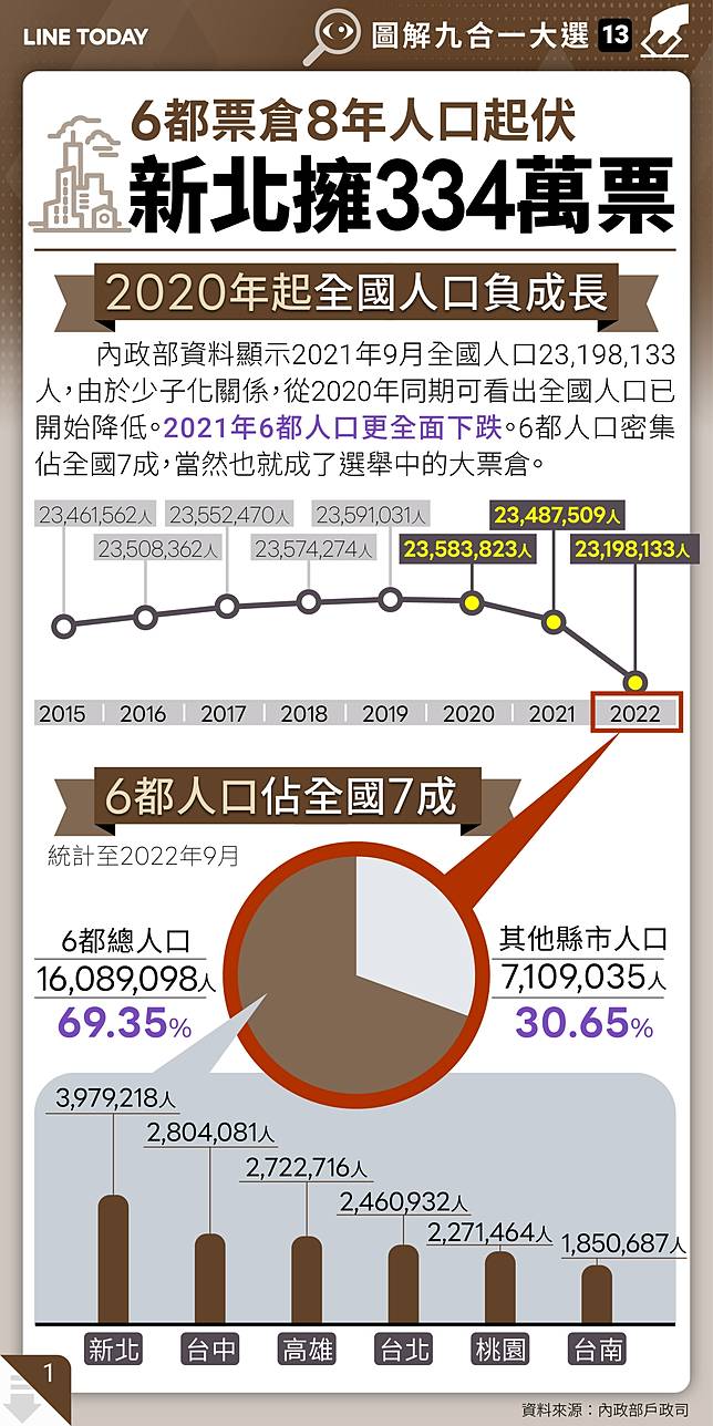 【圖解九合一大選13】新北擁334萬票 6都票倉8年人口起伏 | LINE TODAY | LINE TODAY