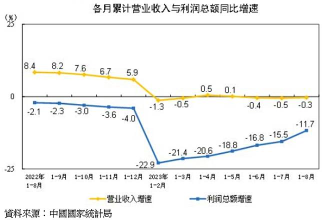 陸8月工業企業利潤年增17.2%、轉正成長 | MoneyDJ理財網 | LINE TODAY