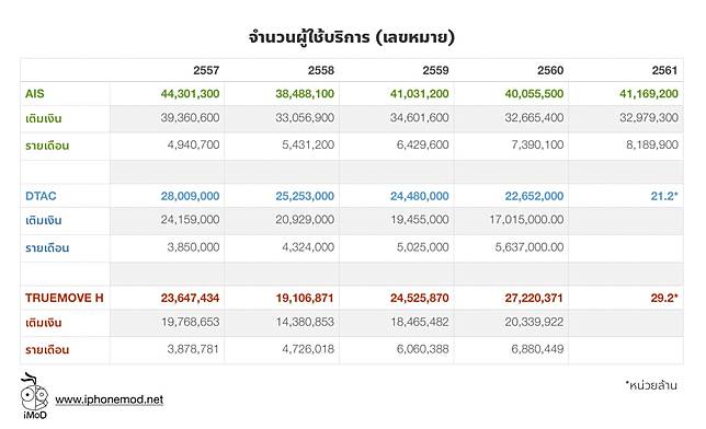 iPhonemod | สถิติส่วนแบ่งการตลาดผู้ใช้งานโทรศัพท์มือถือประเทศไทย ปี 2018 (2561) ของ 3 ค่ายใหญ่