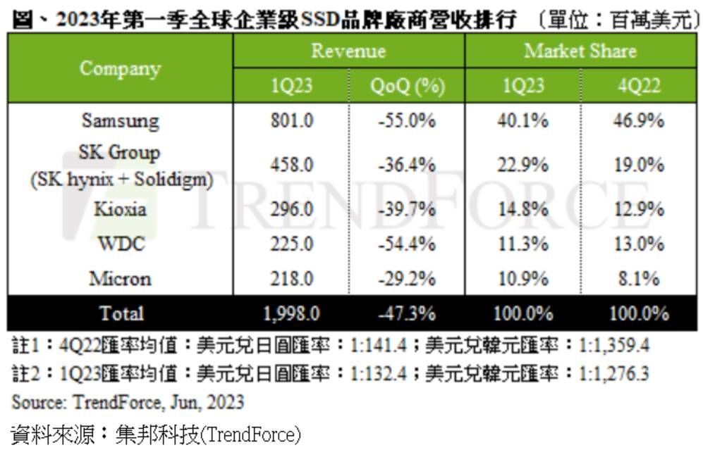 研調：量價齊跌，Q1全球企業級SSD營收季跌近5成 | MoneyDJ理財網 | LINE TODAY