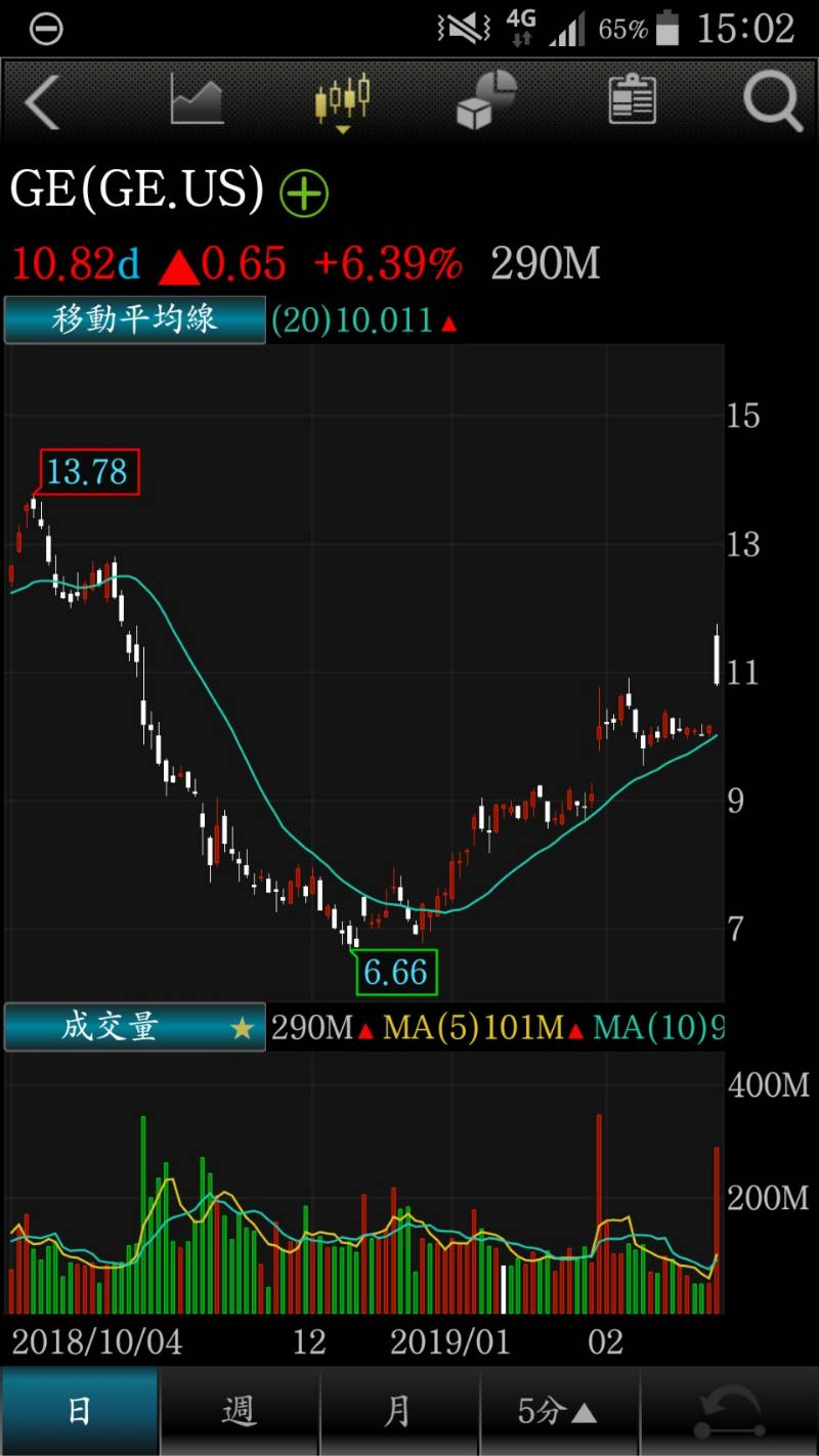 GE債券價格嗨！旗下生物製藥業、部分退休金負債售出 | MoneyDJ理財網 | LINE TODAY