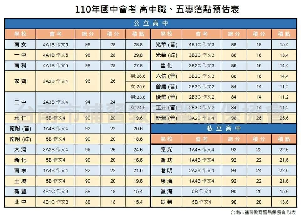 高中職免試入學落點預測南一中、南女門檻98分 中華日報 Line Today