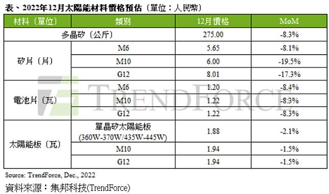研調：太陽能材料價格跌勢料持續至明年Q1 | MoneyDJ理財網 | LINE TODAY