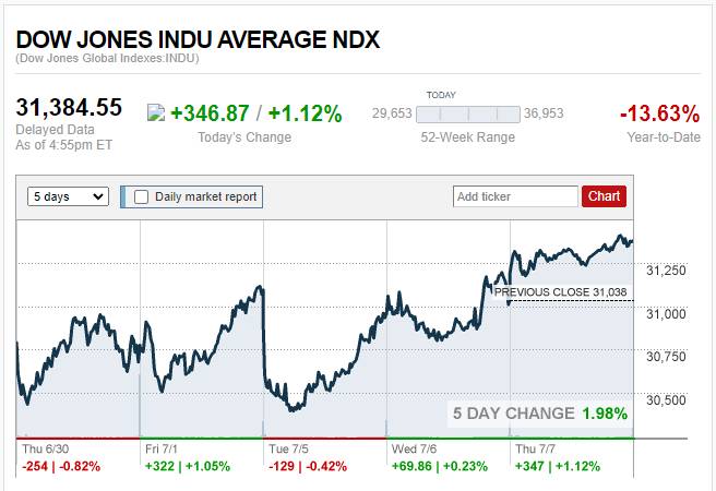 ดาวโจนส์ ปิดบวก 346.87 จุด น้ำมัน WTI พุ่งกว่า 4% | INN News | LINE TODAY