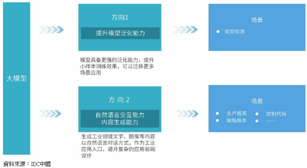 研調：陸AI大模型工業應用處起步階段/仍有4挑戰 | MoneyDJ理財網 | LINE TODAY