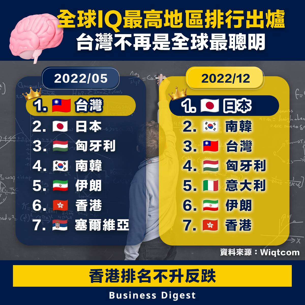 【世界排名】全球IQ最高地區排行出爐，台灣不再是全球最聰明 | Business Digest | LINE TODAY