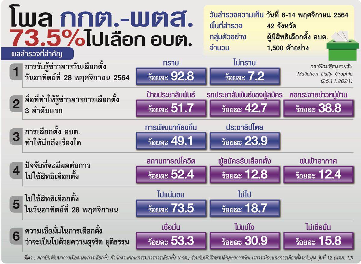 กราฟิกมติชน : โพล 'กกต.-พตส.' 73.5% ไปเลือก อบต. | MATICHON ONLINE | LINE TODAY