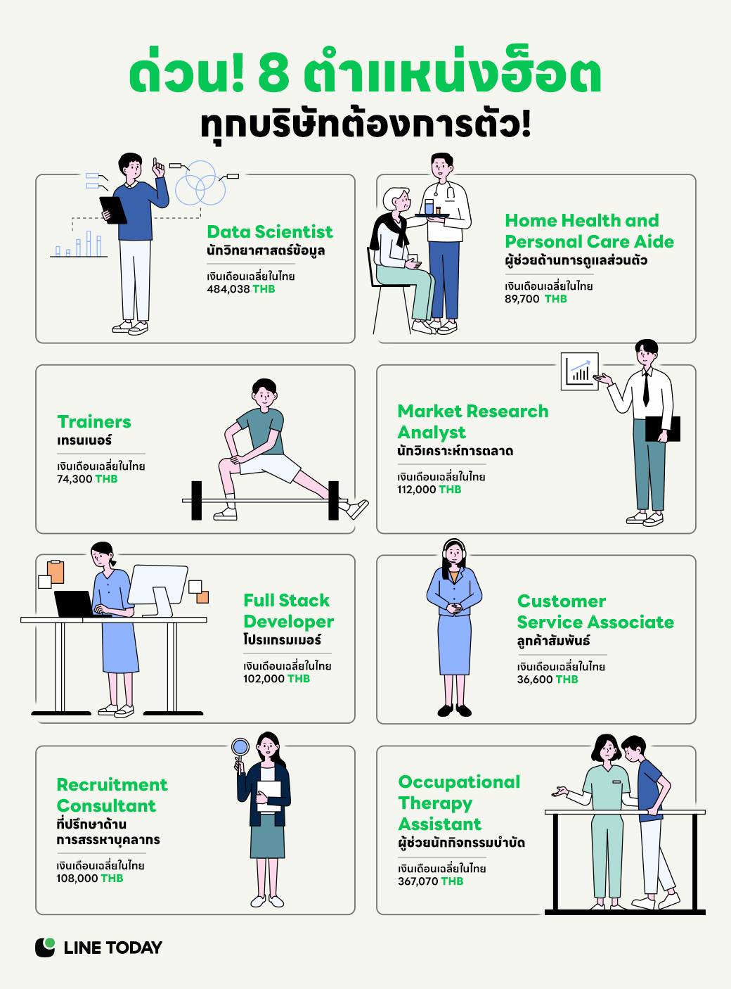 ด่วน! เช็ก 8 ตำแหน่งฮ็อตจัด ทุกบริษัทต้องการตัว | LINE TODAY | LINE TODAY