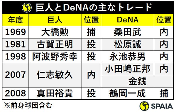 巨人とDeNAのトレード史 巨人移籍後に松原誠や桑田武は結果を残せず（SPAIA）