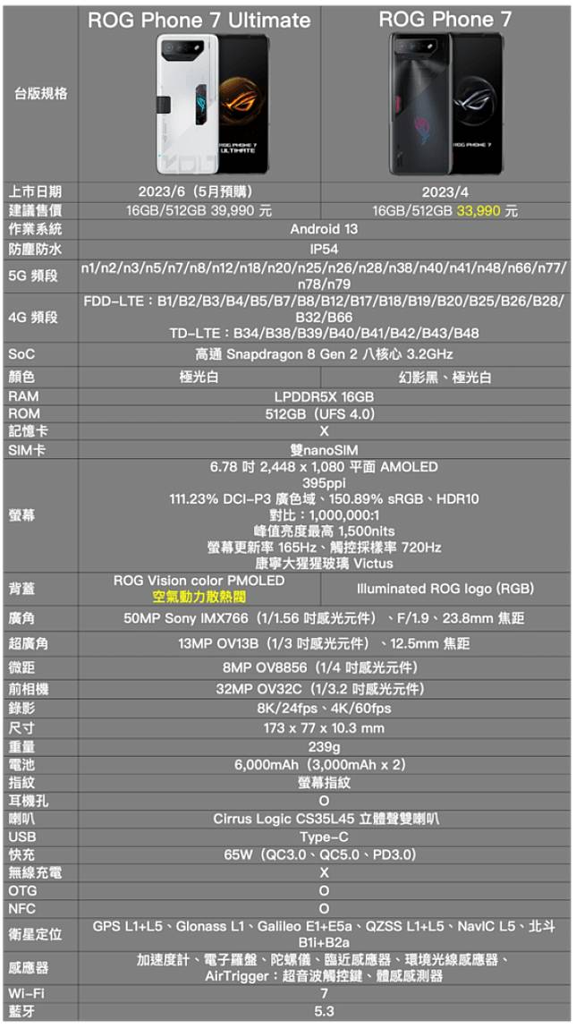 ROG Phone 7最強遊戲手機開箱 效能、續航、快充、相機實測 | 史塔夫科技事務所 | LINE TODAY