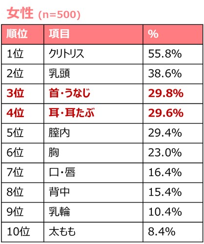 パートナーの性感帯はどこ？ 男女ともに感じる部位は♡【男女1000人調査】（oggi）