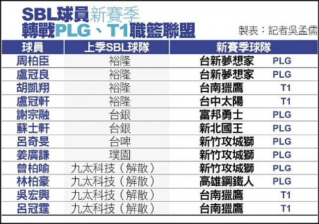 自由日日shoot》主將跑光光 SBL甘心淪農場 | 自由電子報 | LINE TODAY