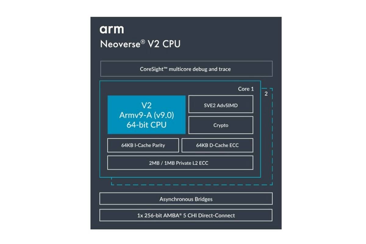 Hot Chips 2023》Nvidia Grace CPU 的核心：Arm Neoverse V2 | 科技新報 | LINE TODAY