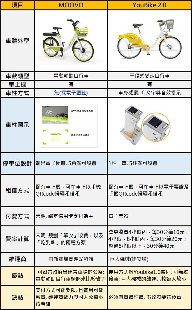YouBike 1.0 、YouBike 2.0、新北市的MOOVO無樁模式有什麼差異? | LINE購物