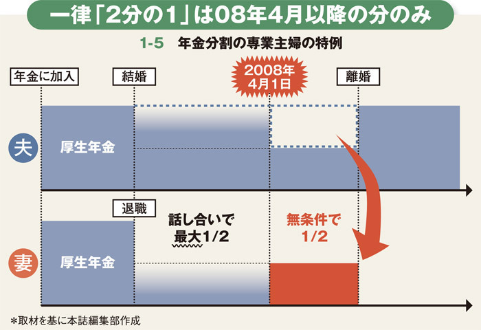 離婚就可以分掉對方的年金？現實未必如此 | LINE購物