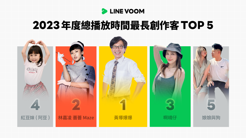 LINE VOOM公布2023年度5大排行榜，用戶全年花2億分鐘觀看喜劇影音 | LINE購物