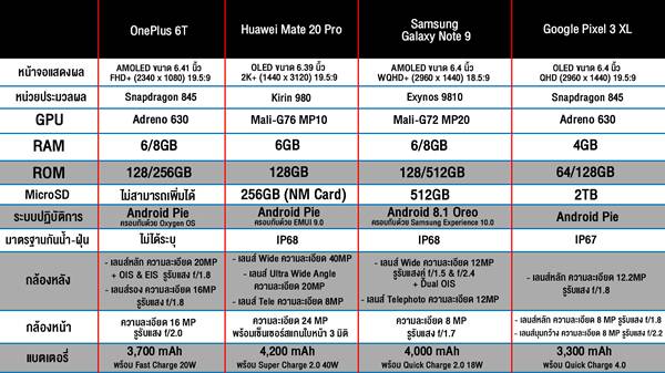Siamphone | สู้ไหวไหม!" เปรียบเทียบ OnePlus 6T vs 3 คู่แข่งตัวท็อปฝั่ง Android
