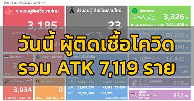 ยอดผู้ติดเชื้อโควิด-19 วันนี้ (9 มิ.ย..65) รวม ATK มีผู้ติดเชื้อ 7,119 ...