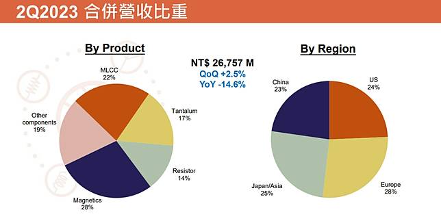 國巨H2營收估略優於H1，鉭電明年可望重回成長 | MoneyDJ理財網 | LINE TODAY