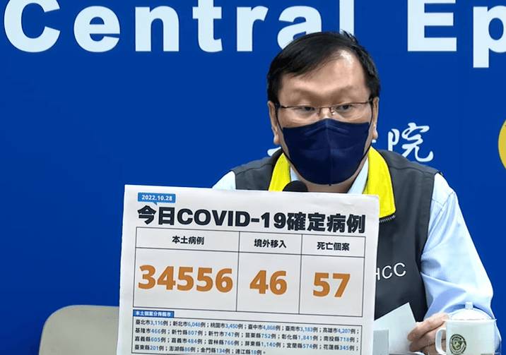 本土+34556、死亡57例 確診數下降7.1% | 鏡新聞 | LINE TODAY