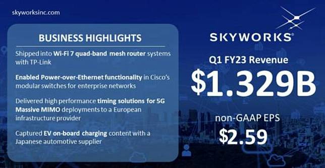 射頻元件廠思佳訊財測遜、宣布回購20億美元股票 | MoneyDJ理財網 | LINE TODAY