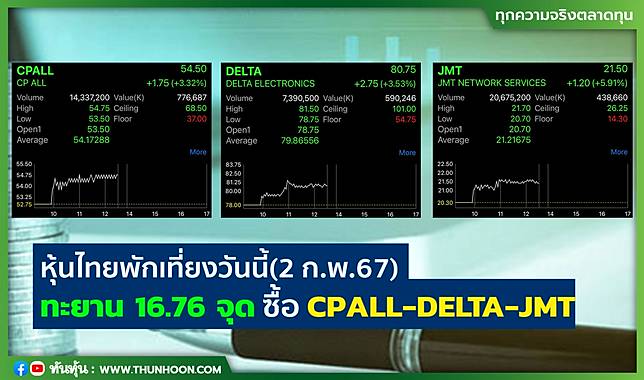 หุ้นไทยพักเที่ยงวันนี้(2 ก.พ.67) ทะยาน 16.76 จุด ซื้อ CPALL-DELTA-JMT | ทันหุ้น | LINE TODAY