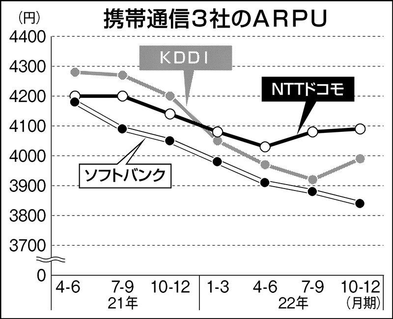 ドコモ・auは携帯通信ARPU反転上昇、5G普及の収益“押し上げ力”（ニュースイッチ（日刊工業新聞））