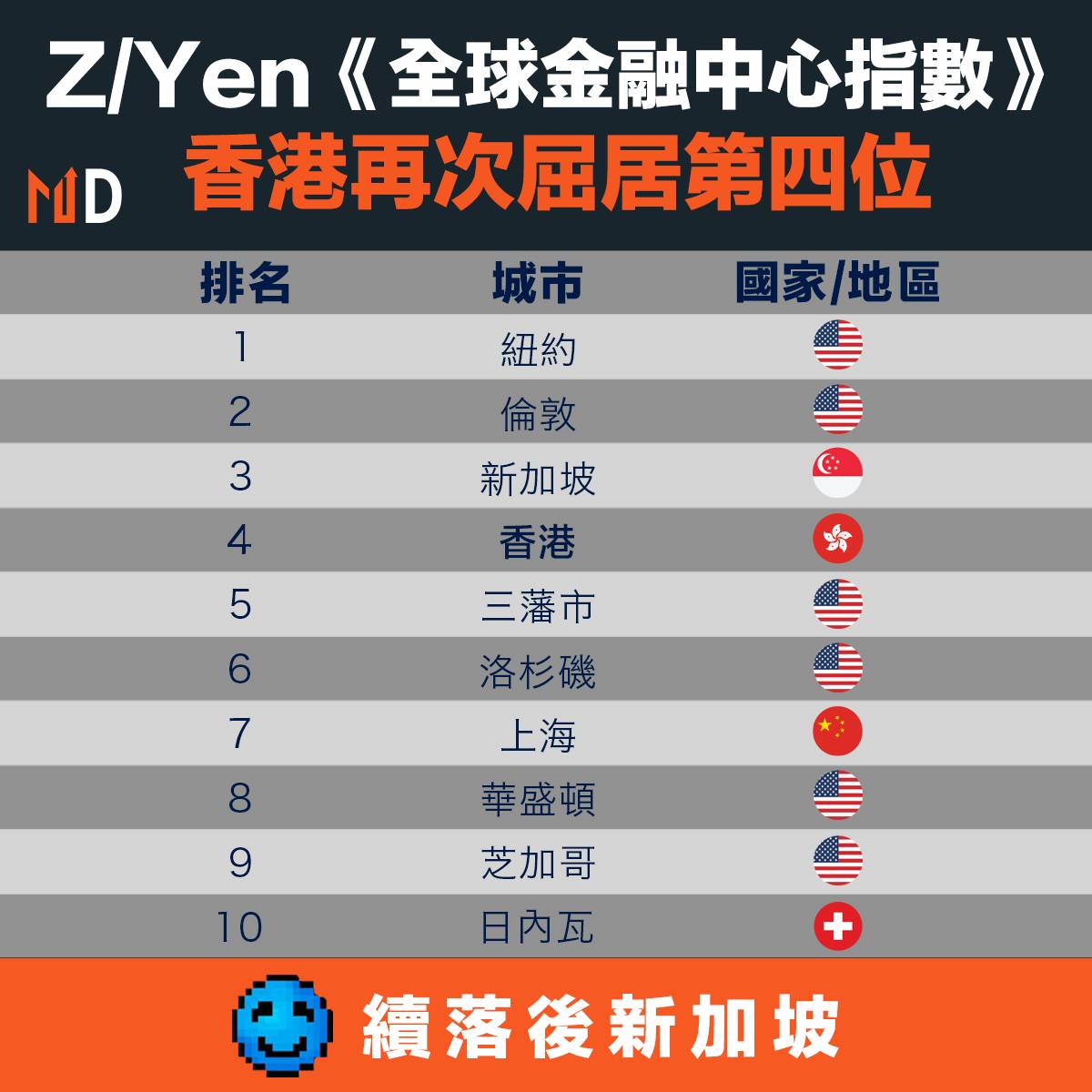 【金融中心】Z/Yen《全球金融中心指數》，香港再次屈居第四位 | Market Digest | LINE TODAY