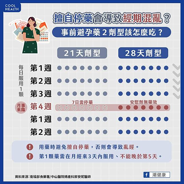 沒吃對恐提早當爸媽！ 事前、事後避孕藥如何服用？ 醫揭「關鍵4大差異」 潮健康 Line Today