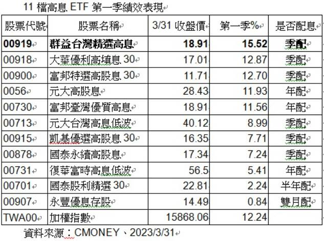 Q1台股高息ETF績效王 群益台灣精選高息15.52%居冠 | MoneyDJ理財網 | LINE TODAY