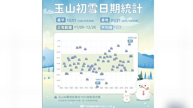 Kapan Salju Pertama akan Turun di Taiwan (Pegunungan)? Pakar: Musim ...